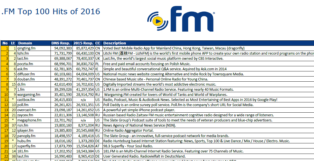 dotFM Releases Ranking of Top .FM Sites and Brands, .FM Top 100 Hits of ...